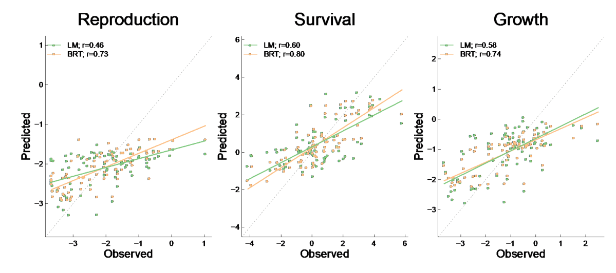 Interactive – not only additive – models predict trait-by-environment ...
